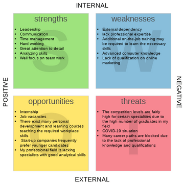 Amazon SWOT Analysis | Visual Paradigm Диаграммы/дизайны, созданные ...